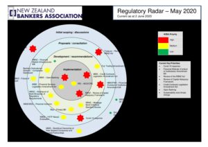 2020 May Banking Sector Regulatory Radar - New Zealand Banking Association